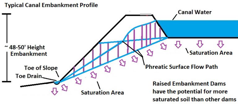 Are Erie Canal Embankments actually Higher Risk Earthen Dams?