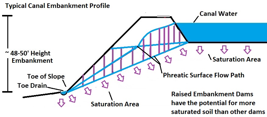 Are Erie Canal Embankments actually Higher Risk Earthen Dams?